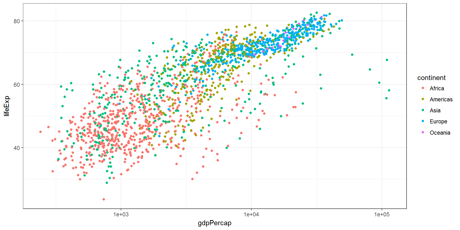 gganimate - Packages functionality examples using Gapminder data · gresch